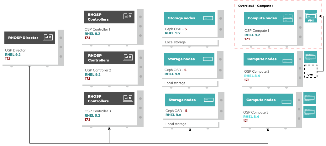 Streamlining Red Hat OpenStack Platform Upgrades